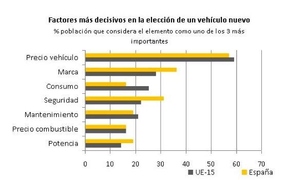 factores elección vehículo | IPC